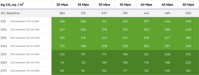 Ecrete™ Sustainable Concrete - Allied Concrete NZ
