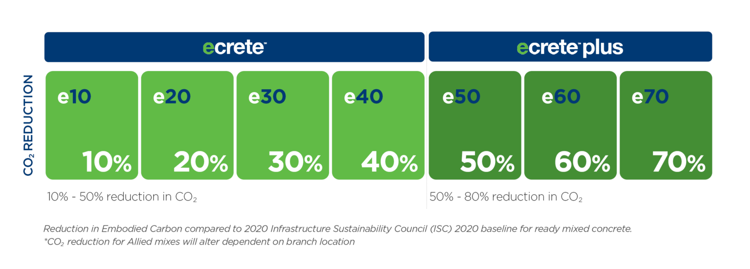 Ecrete™ Sustainable Concrete - Allied Concrete NZ